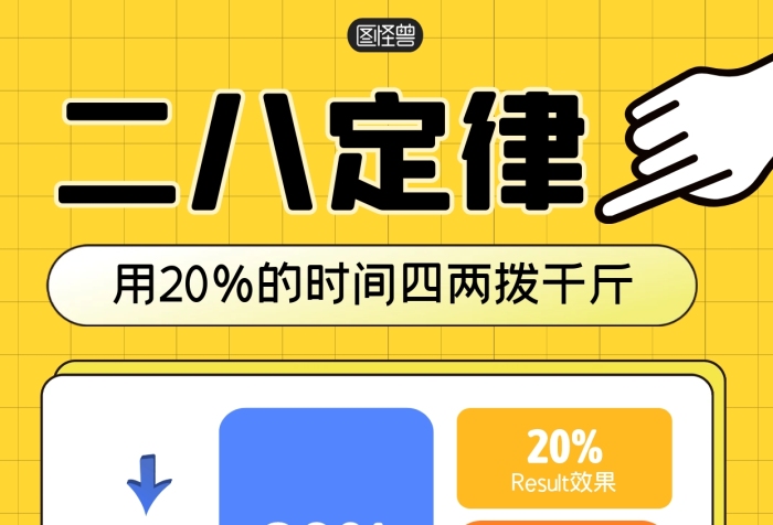 二八定律海报在线编辑 二八定律分析科普用图手机海报 图司机